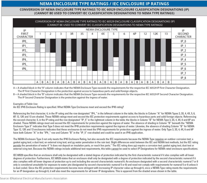 Nema Enclosure Rating Table