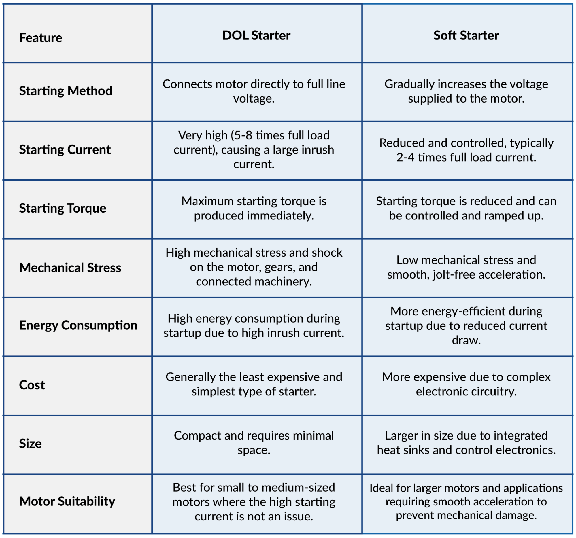 What is Direct Online Starter (DOL)? Working Principle, Advantages ...